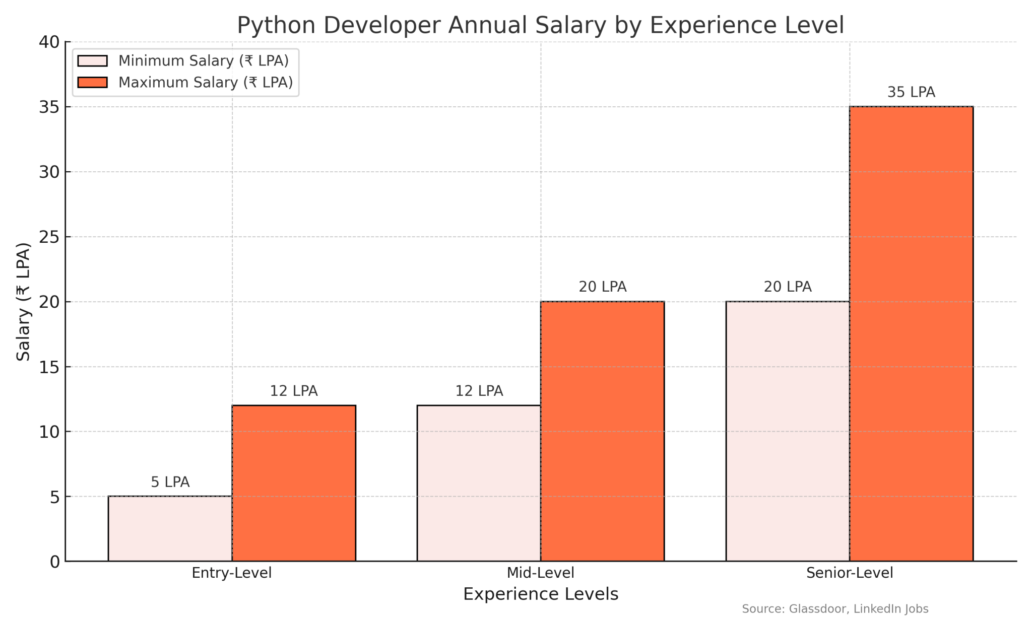 Python Programming Certification Training With DSA Course - Grras Solutions